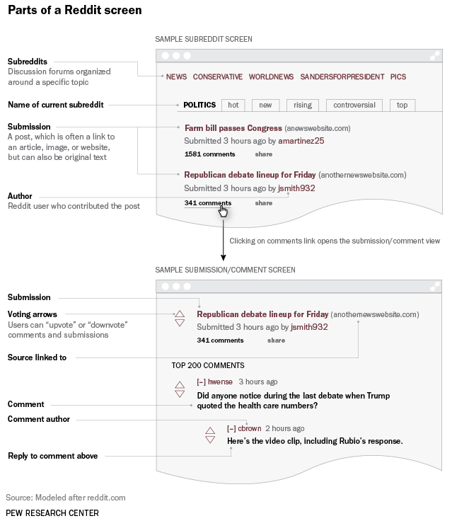 Reddit 101: The Beginner’s Guide to Reddit for Publishers