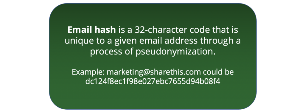 What is Email Hashing & Why Hashed Emails are Important