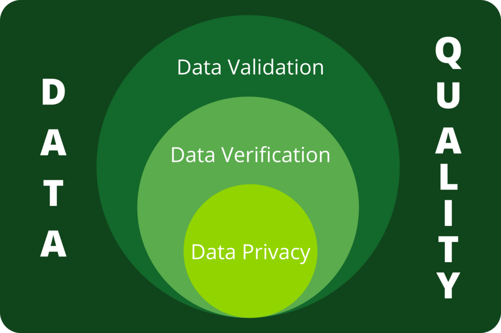 The Significance of Data Quality, Validation, and Verification