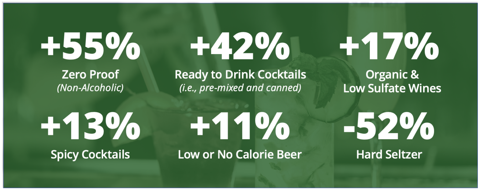 Food & Beverage Consumers Are More Health-Conscious
