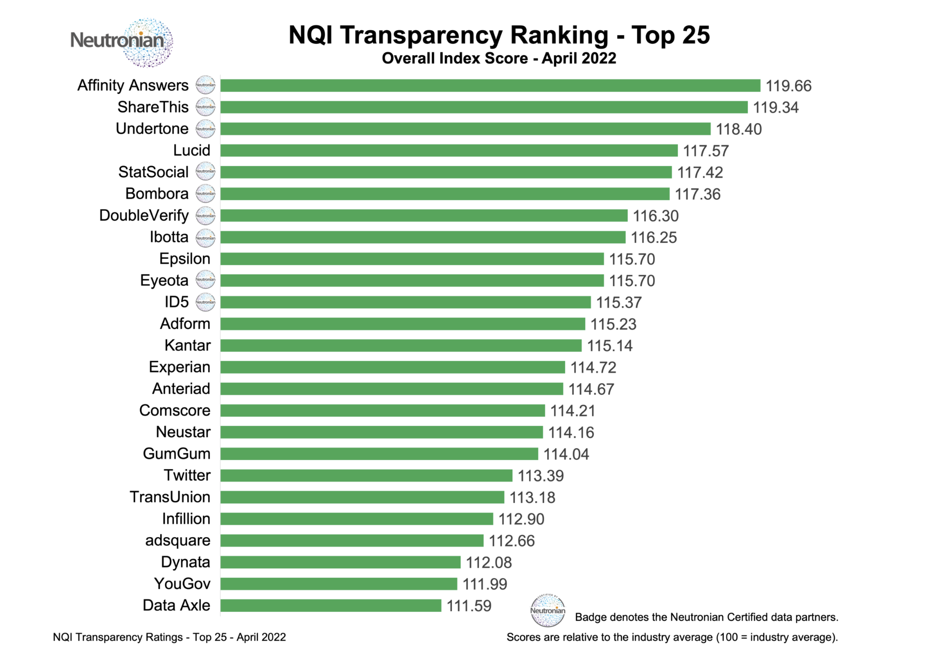 ShareThis Ranked One Of The Most Transparent Data Providers
