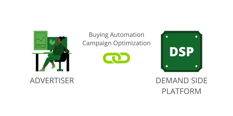 What Is Programmatic Advertising? [Brief History & Future]