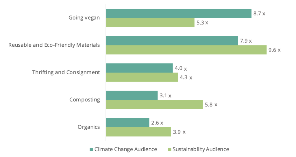 Consumer Product Choices Are Influenced by Climate and Inflation
